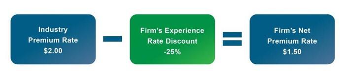 Standard program | Saskatchewan Workers' Compensation Board