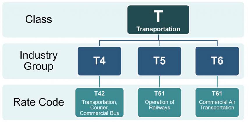 Industry classification | Saskatchewan Workers' Compensation Board