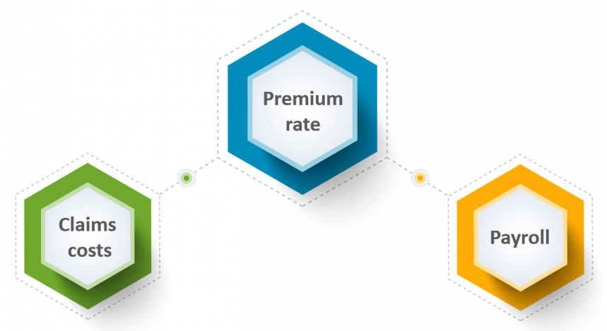 Premium rates and how they're set | Saskatchewan Workers' Compensation ...