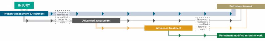 Return-to-work process and your responsibilities | Saskatchewan Workers ...