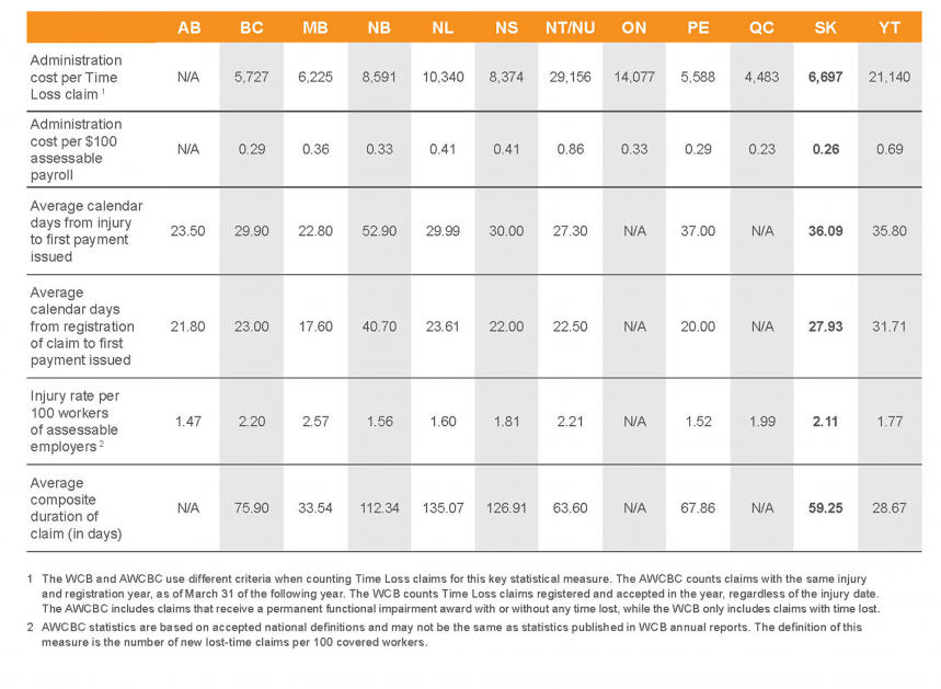 Statistics from other jurisdictions | Saskatchewan Workers ...